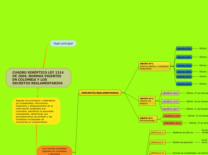 CUADRO SINÓPTICO LEY 1314 DE 2009. NORMAS ...- Mind Map